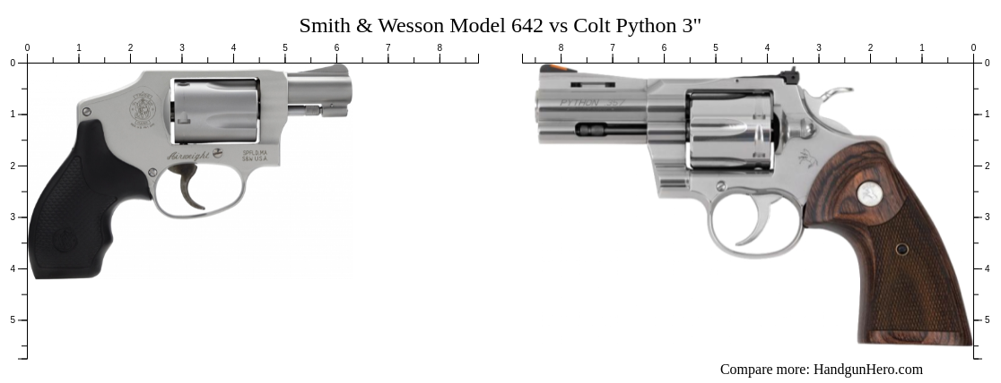 Smith & Wesson Model 642 vs Colt Python 3" size comparison | Handgun Hero