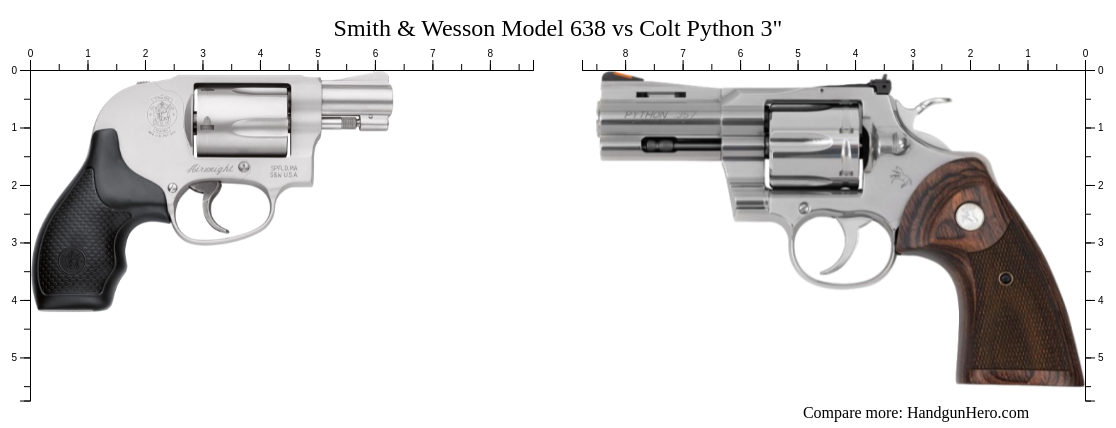 Smith & Wesson Model 638 vs Colt Python 3" size comparison | Handgun Hero