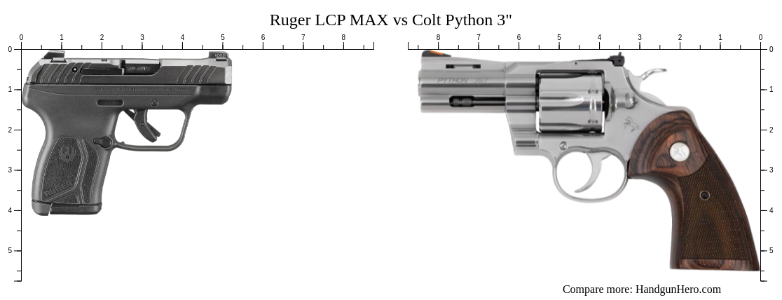 Ruger LCP MAX vs Colt Python 3" size comparison | Handgun Hero