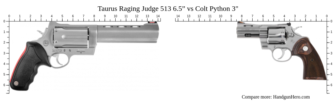 Taurus Raging Judge 513 6.5” vs Colt Python 3" size comparison ...