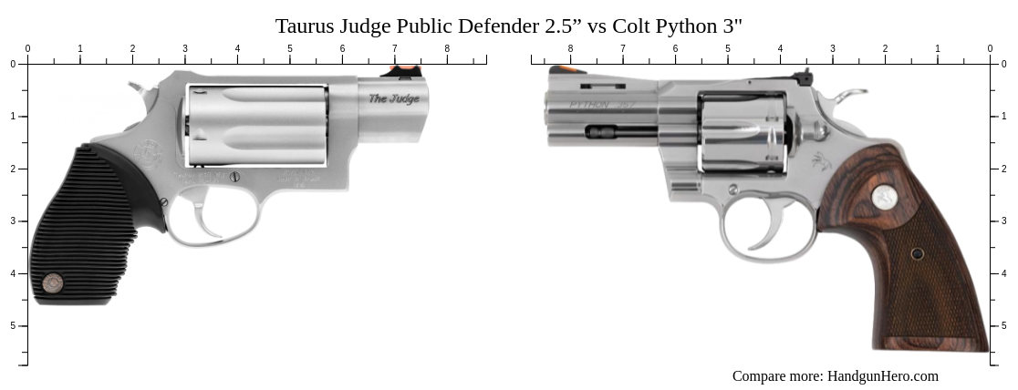 Taurus Judge Public Defender 2.5” vs Colt Python 3" size comparison | Handgun Hero