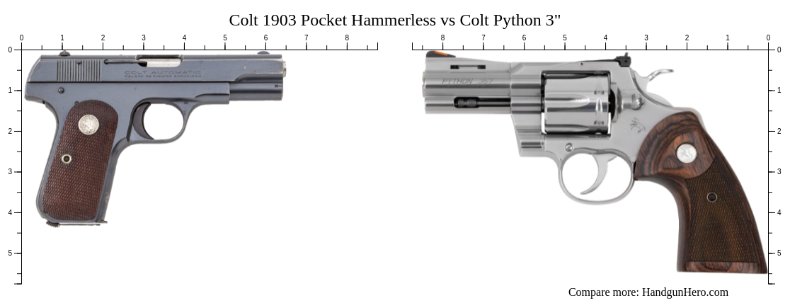 Colt 1903 Pocket Hammerless vs Colt Python 3" size comparison | Handgun ...