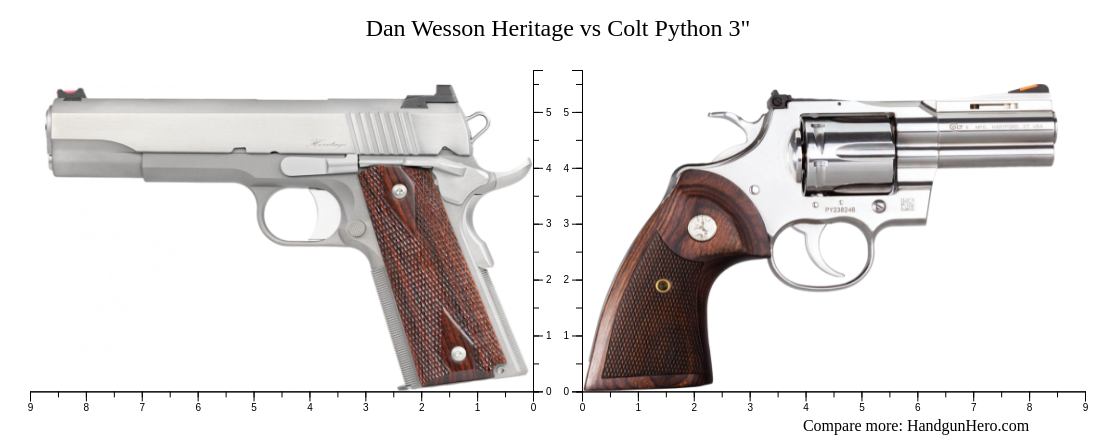Dan Wesson Heritage vs Colt Python 3" size comparison | Handgun Hero