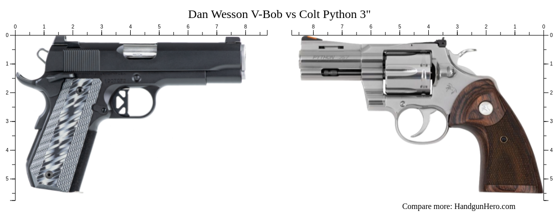 Dan Wesson V-Bob vs Colt Python 3" size comparison | Handgun Hero