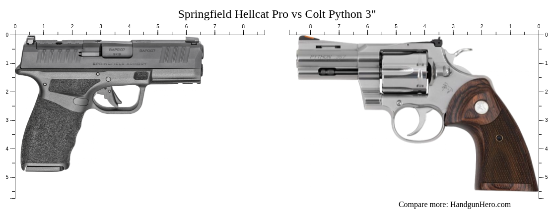 Springfield Hellcat Pro vs Colt Python 3" size comparison | Handgun Hero
