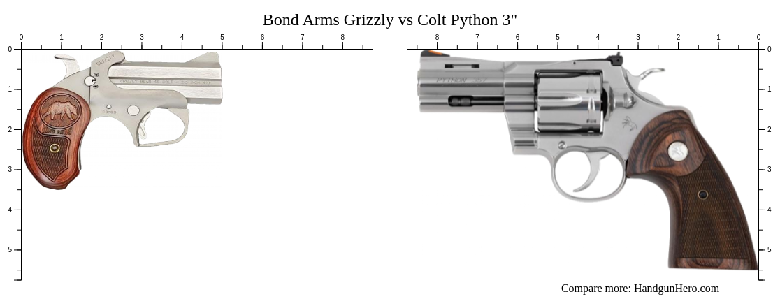 Bond Arms Grizzly vs Colt Python 3" size comparison | Handgun Hero