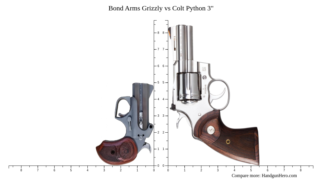Bond Arms Grizzly vs Colt Python 3" size comparison | Handgun Hero