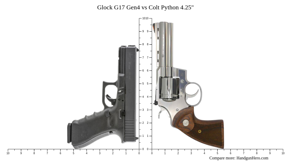 Glock G17 Gen4 Vs Colt Python 4 25 Size Comparison Handgun Hero