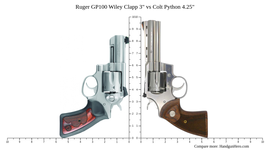 Ruger GP100 Wiley Clapp 3" vs Colt Python 4.25" size comparison ...