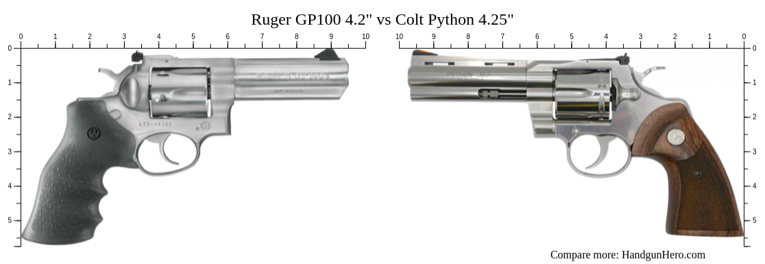 Ruger GP100 4.2" vs Colt Python 4.25" size comparison | Handgun Hero