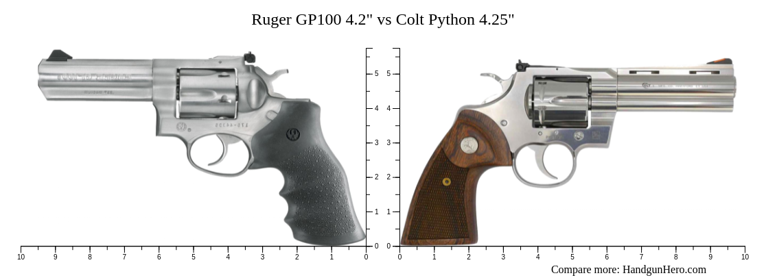 Ruger GP100 4.2" vs Colt Python 4.25" size comparison | Handgun Hero