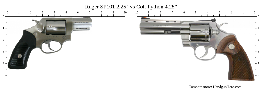 Ruger GP100 4.2" vs Ruger SP101 2.25" vs Colt Python 4.25" vs Colt King Cobra vs Smith & Wesson ...