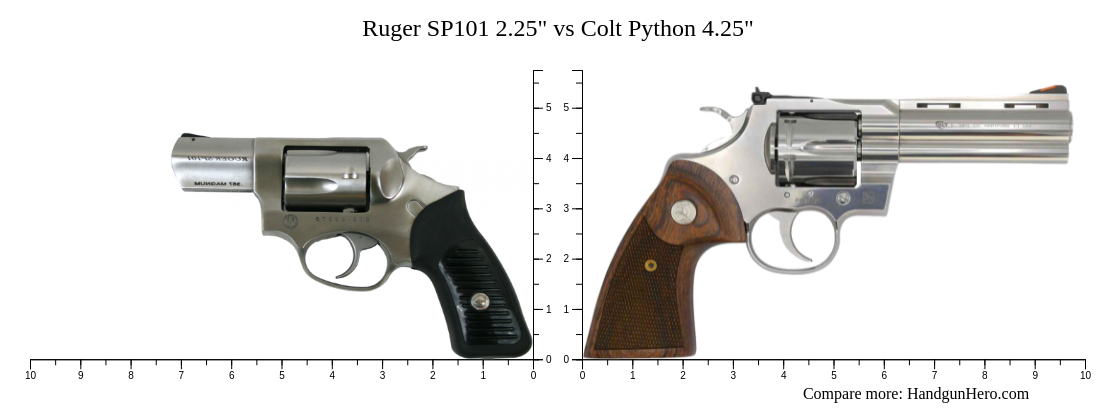 Ruger GP100 4.2" vs Ruger SP101 2.25" vs Colt Python 4.25" vs Colt King Cobra vs Smith & Wesson ...