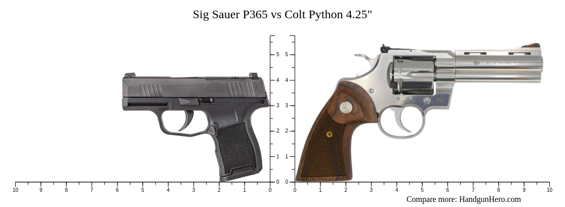 Sig Sauer P365 vs Colt Python 4.25" size comparison | Handgun Hero