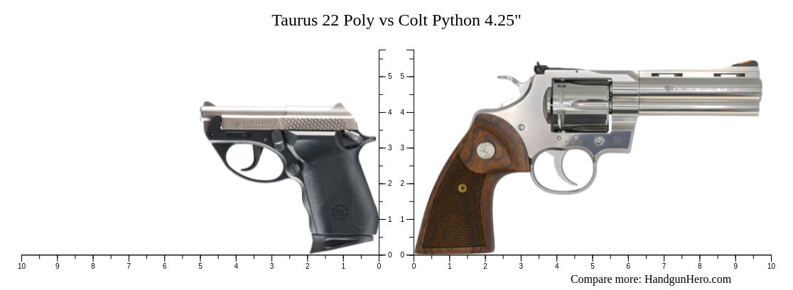 Taurus 22 Poly vs Colt Python 4.25" size comparison | Handgun Hero
