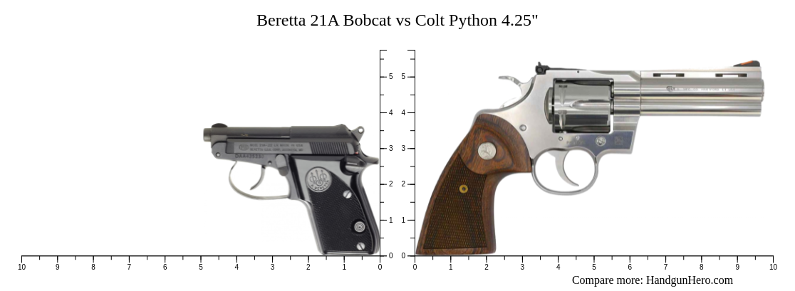 Beretta 21A Bobcat vs Colt Python 4.25" size comparison | Handgun Hero