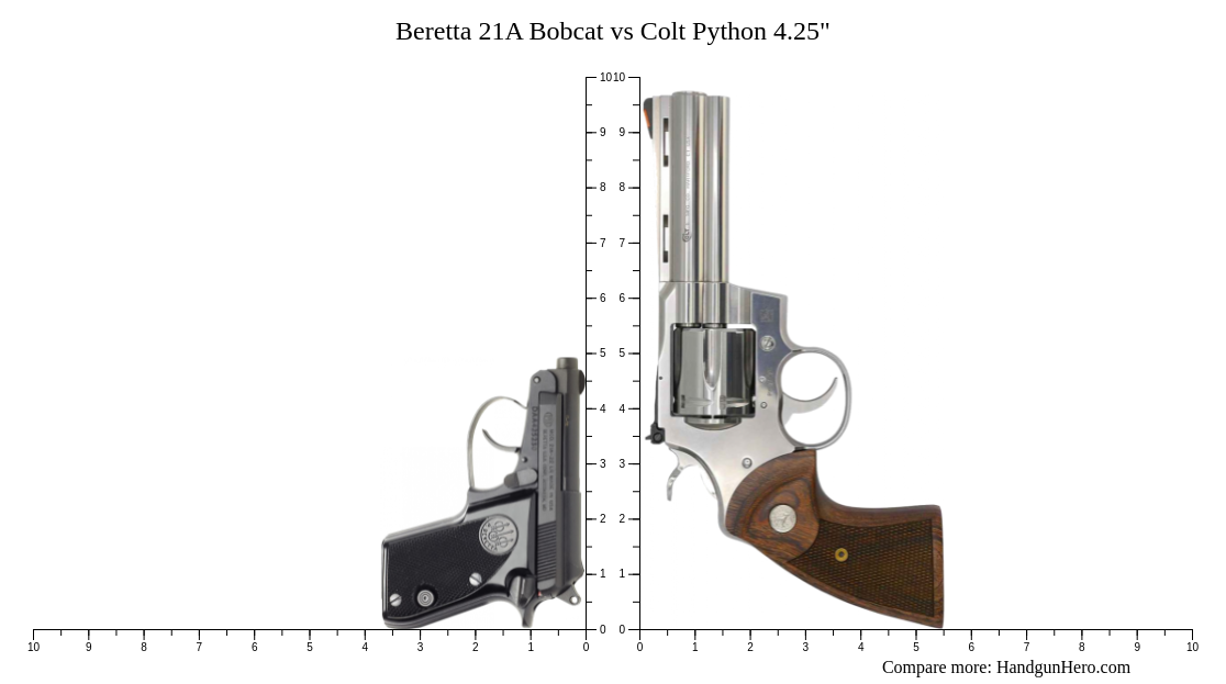 Beretta 21A Bobcat vs Colt Python 4.25" size comparison | Handgun Hero