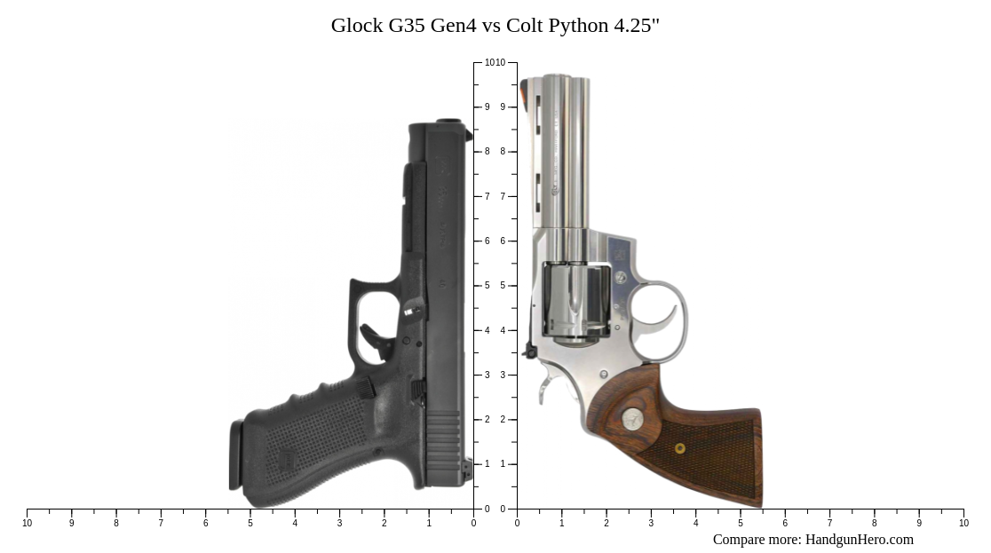 Glock G35 Gen4 vs Colt Python 4.25" size comparison | Handgun Hero