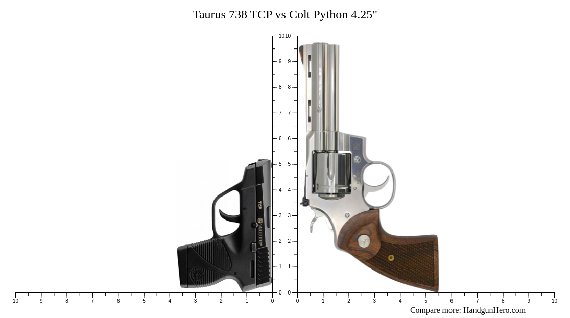Taurus 738 TCP vs Colt Python 4.25" size comparison | Handgun Hero