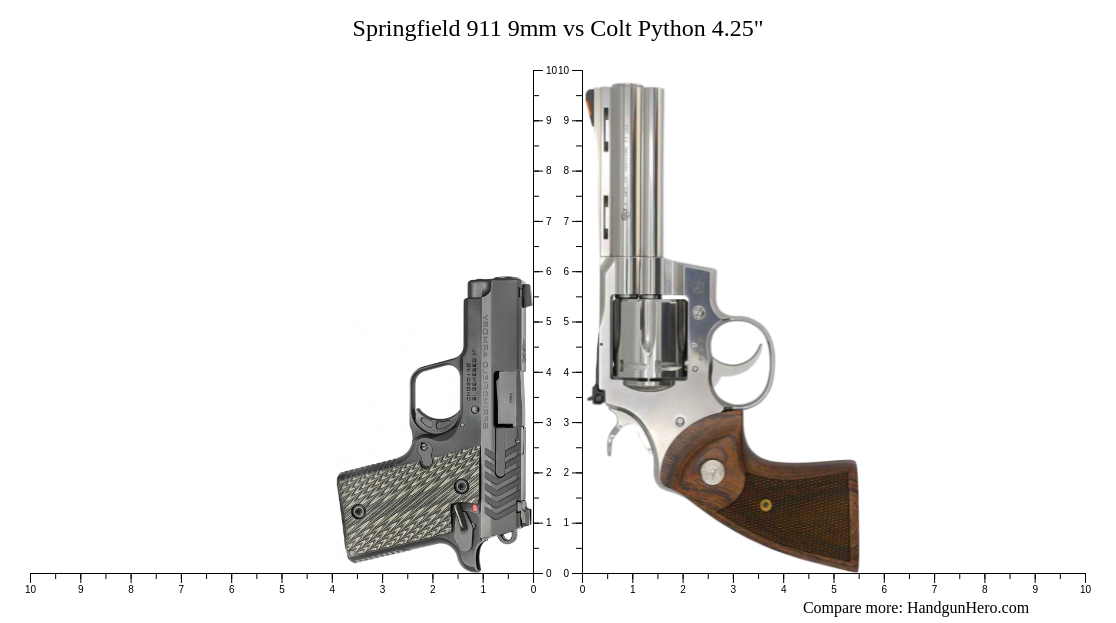 Springfield 911 9mm vs Colt Python 4.25" size comparison | Handgun Hero