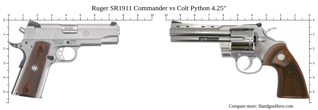 Ruger SR1911 Commander vs Colt Python 4.25" size comparison | Handgun Hero