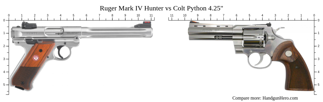 Ruger Mark IV Hunter vs Colt Python 4.25" size comparison | Handgun Hero