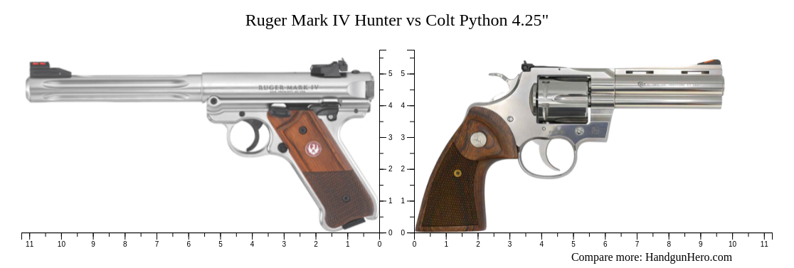 Ruger Mark IV Hunter vs Colt Python 4.25" size comparison | Handgun Hero
