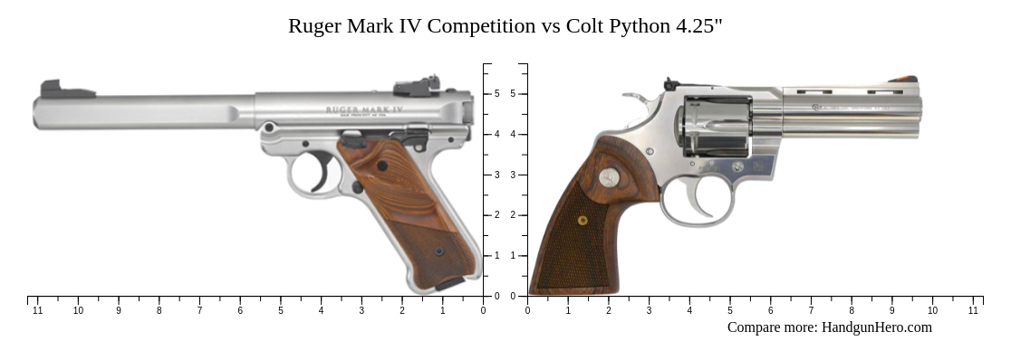 Ruger Mark IV Competition vs Colt Python 4.25" size comparison ...