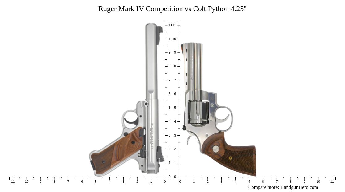 Ruger Mark IV Competition vs Colt Python 4.25" size comparison ...
