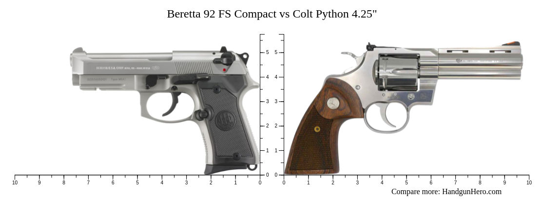 Beretta 92 FS Compact vs Colt Python 4.25" size comparison | Handgun Hero
