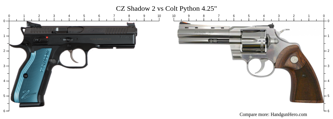 CZ Shadow 2 vs Colt Python 4.25" size comparison | Handgun Hero