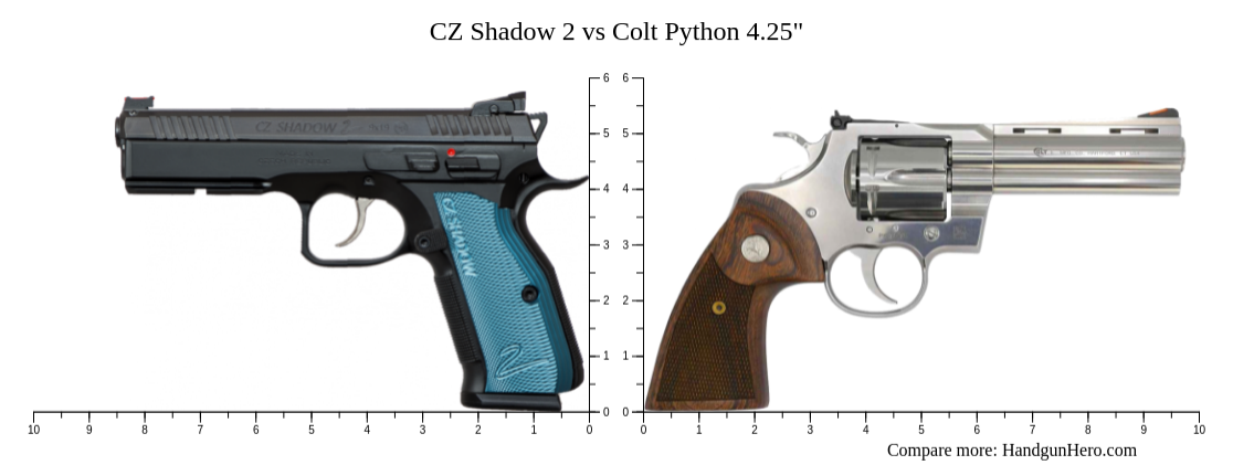 CZ Shadow 2 vs Colt Python 4.25" size comparison | Handgun Hero