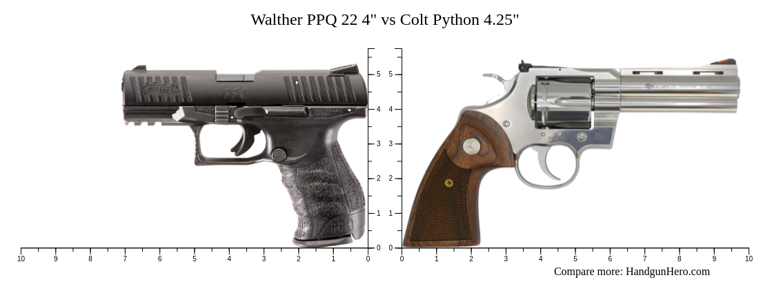 Walther PPQ 22 4" vs Colt Python 4.25" size comparison | Handgun Hero