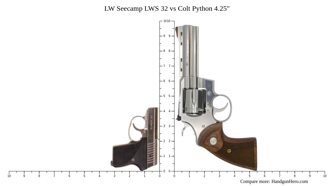 LW Seecamp LWS 32 vs Colt Python 4.25" size comparison | Handgun Hero