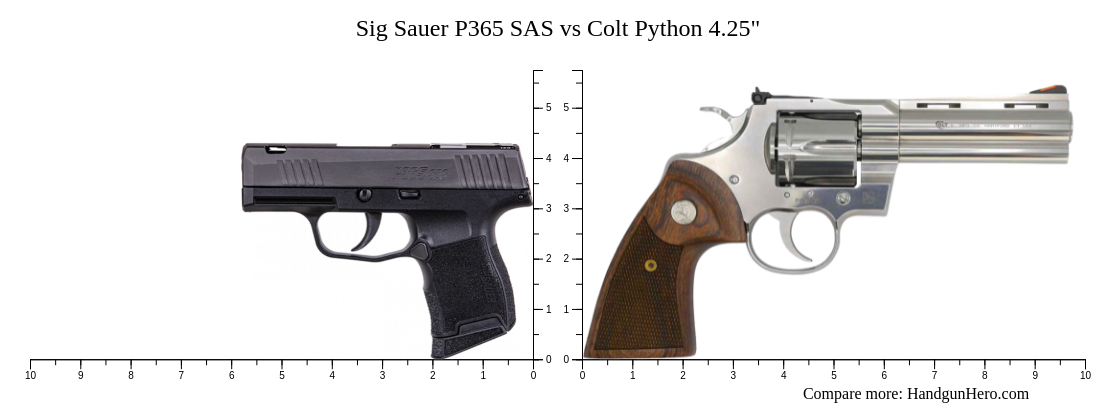 Sig Sauer P365 SAS vs Colt Python 4.25" size comparison | Handgun Hero