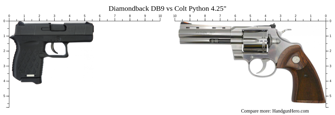 Diamondback DB9 vs Colt Python 4.25" size comparison | Handgun Hero