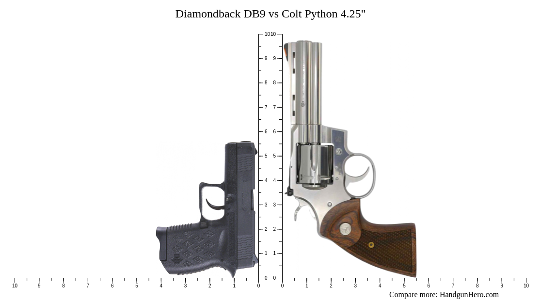 Diamondback Db9 Vs Colt Python 4 25 Size Comparison Handgun Hero
