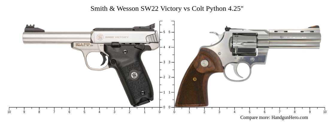 Smith & Wesson SW22 Victory vs Colt Python 4.25" size comparison ...