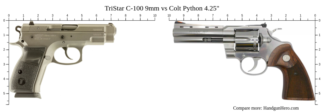 TriStar C-100 9mm vs Colt Python 4.25" size comparison | Handgun Hero