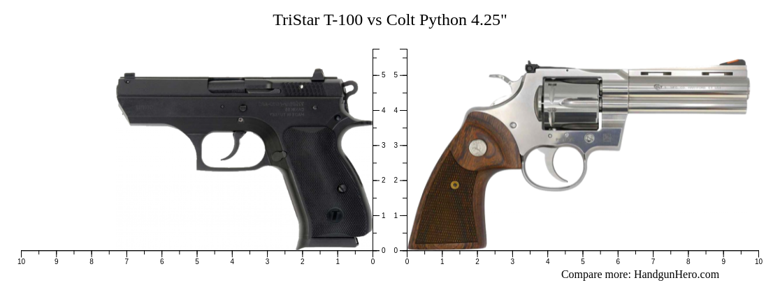 TriStar T-100 vs Colt Python 4.25" size comparison | Handgun Hero