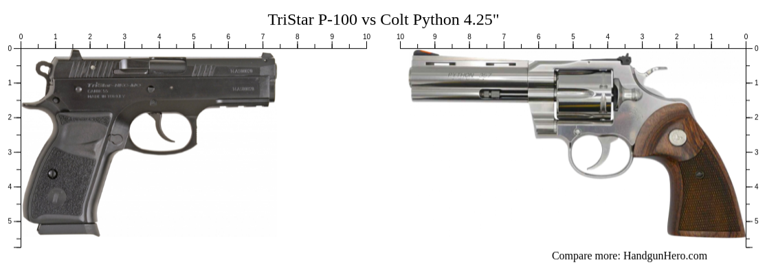 TriStar P-100 vs Colt Python 4.25" size comparison | Handgun Hero