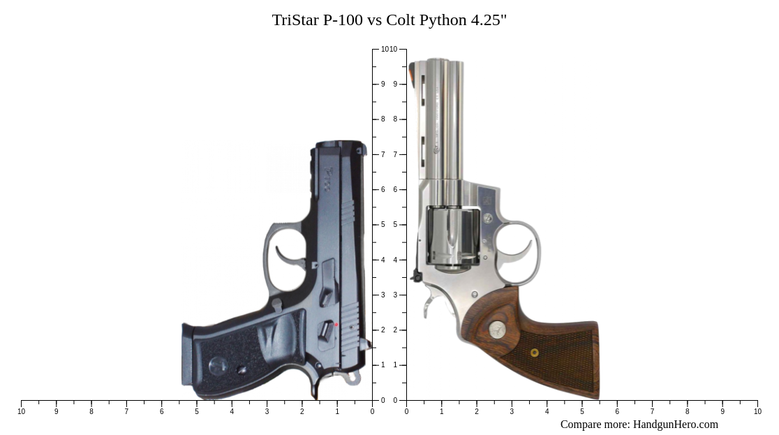 TriStar P-100 vs Colt Python 4.25" size comparison | Handgun Hero