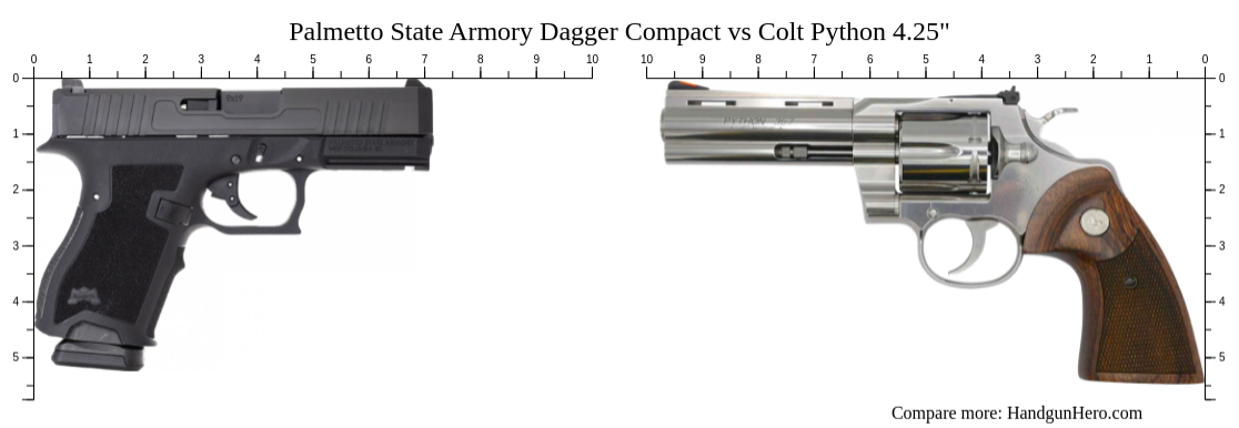 Palmetto State Armory Dagger Compact vs Colt Python 4.25" size ...
