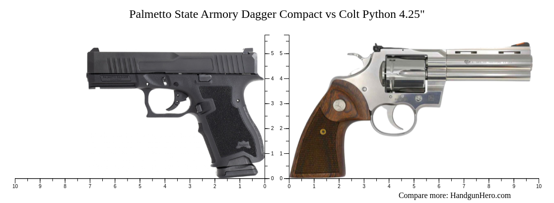 Palmetto State Armory Dagger Compact vs Colt Python 4.25" size ...