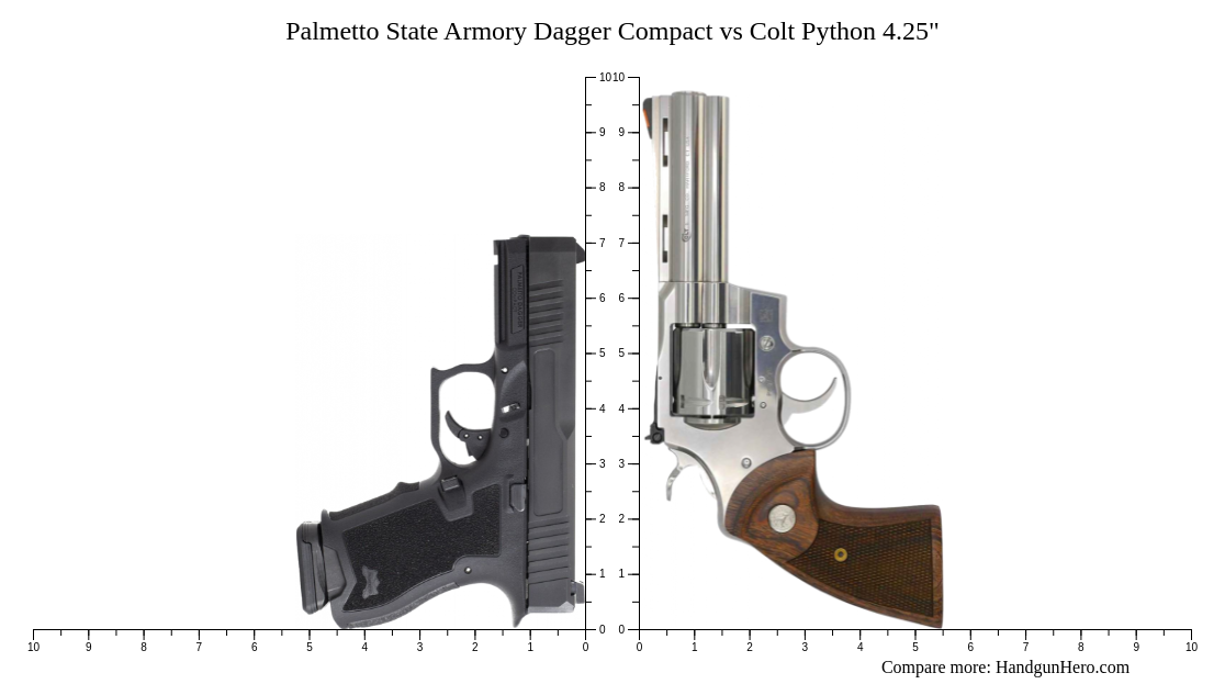 Palmetto State Armory Dagger Compact vs Colt Python 4.25" size ...