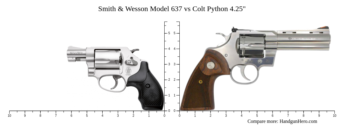 Smith & Wesson Model 637 vs Colt Python 4.25" size comparison | Handgun ...