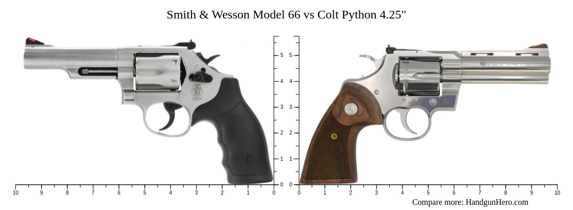 Smith & Wesson Model 66 vs Colt Python 4.25" size comparison | Handgun Hero