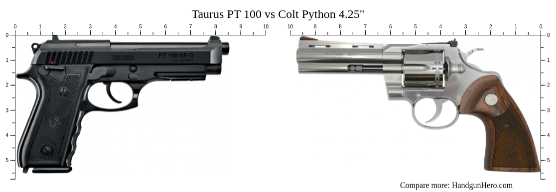 Taurus PT 100 vs Colt Python 4.25" size comparison | Handgun Hero