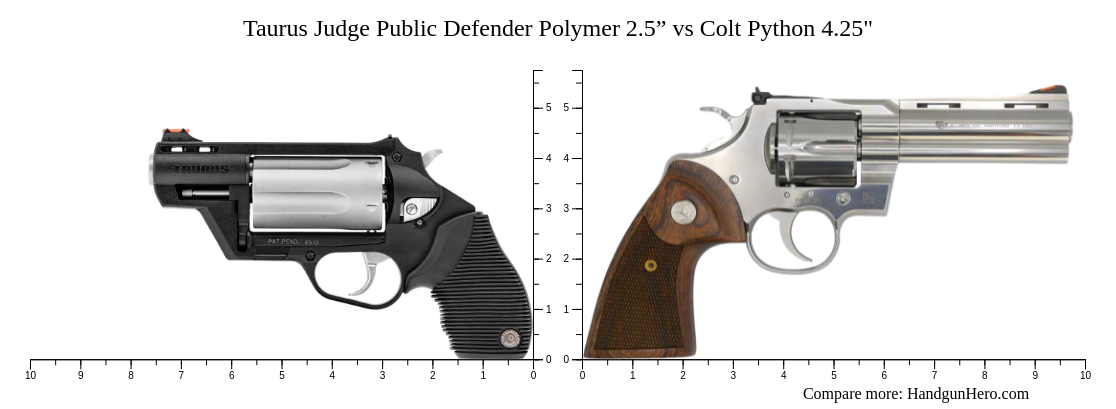 Taurus Judge Public Defender Polymer 2.5” vs Colt Python 4.25" size ...