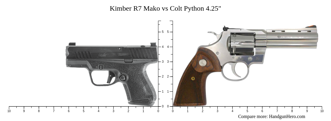Kimber R7 Mako vs Colt Python 4.25" size comparison | Handgun Hero